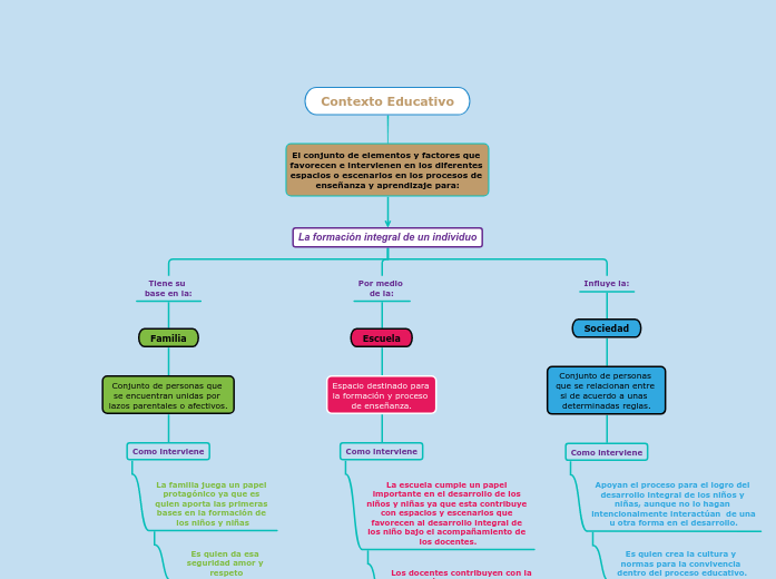 Contexto Educativo - Mind Map